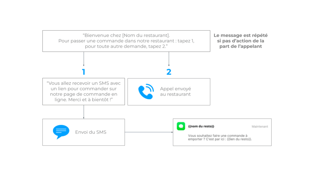 Révolutionnez votre restaurant avec un Serveur Vocal Interactif
