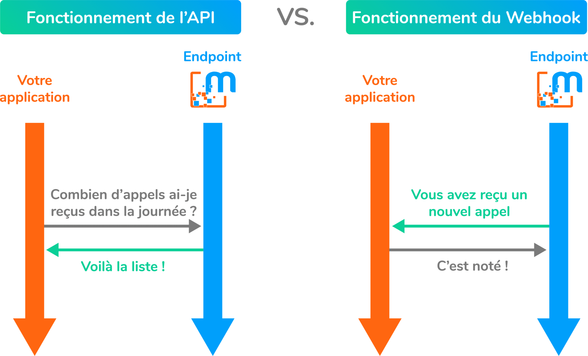 API ou webhook : quelles sont les différences
